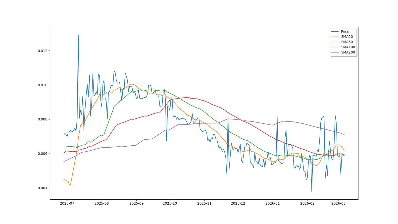 OKCash Simple Moving Averages