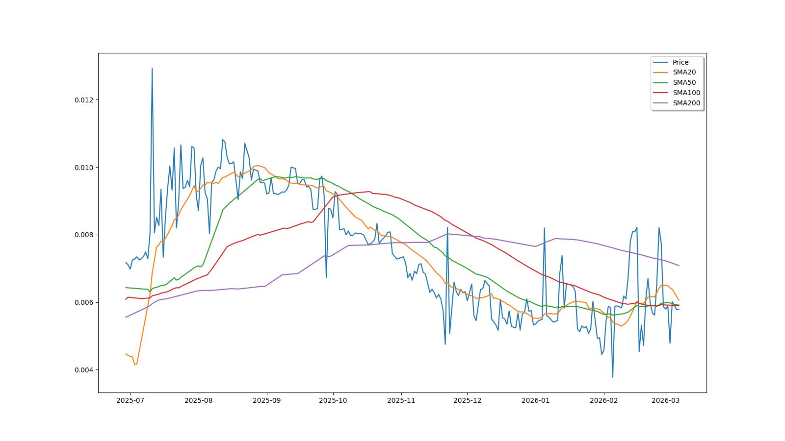 OKCash Simple Moving Averages