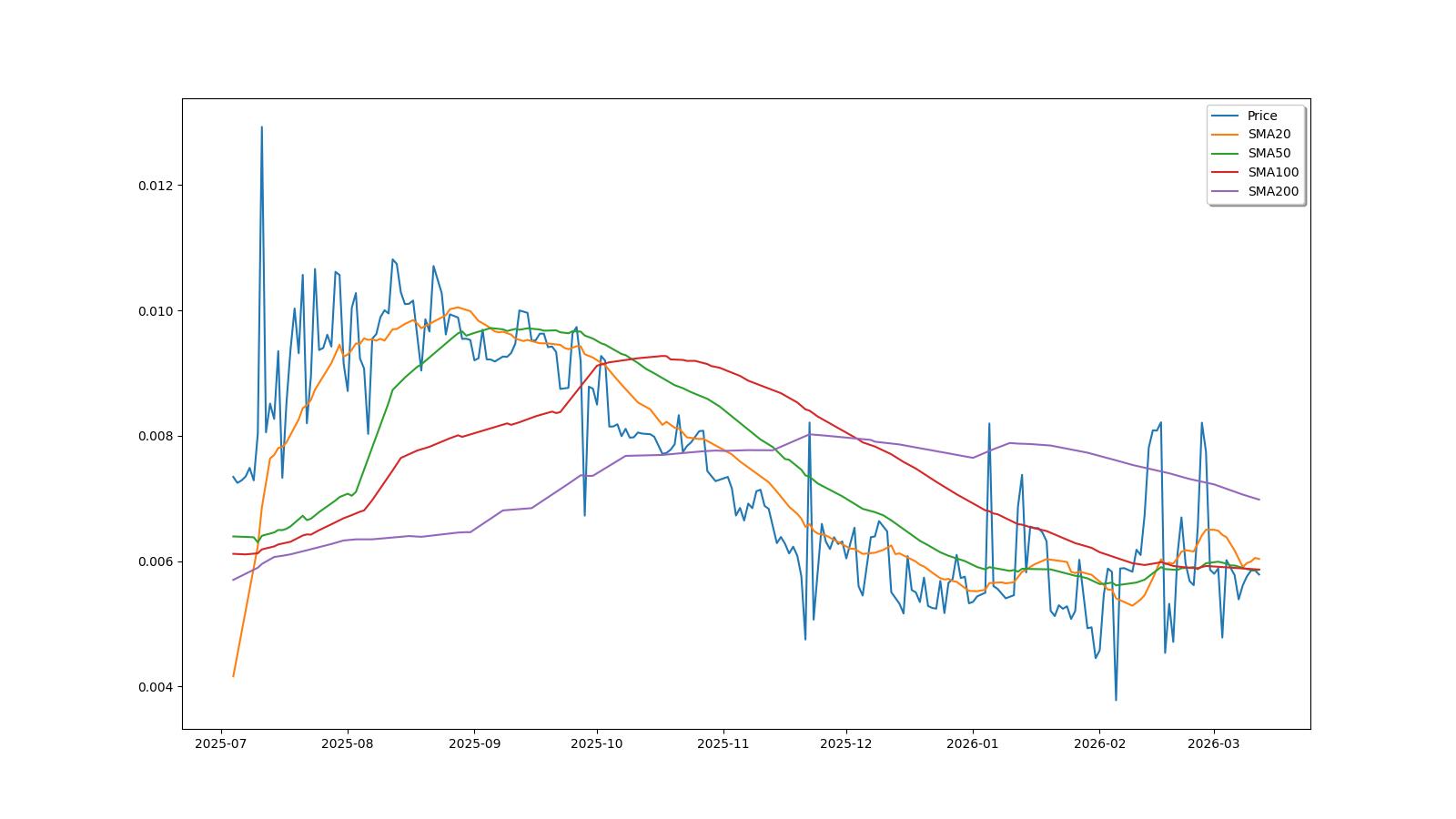 오케이캐시 Simple Moving Averages