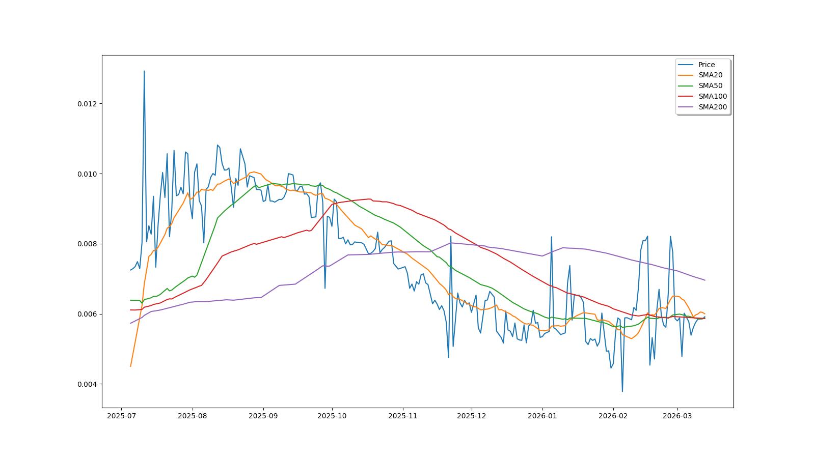 OKCash Simple Moving Averages