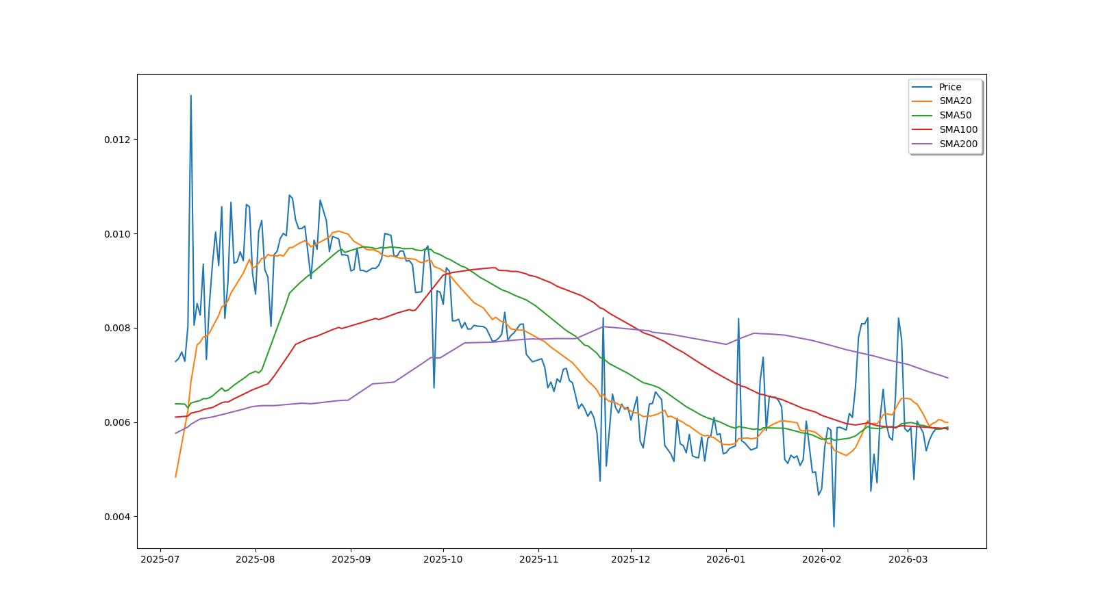 OKCash Simple Moving Averages