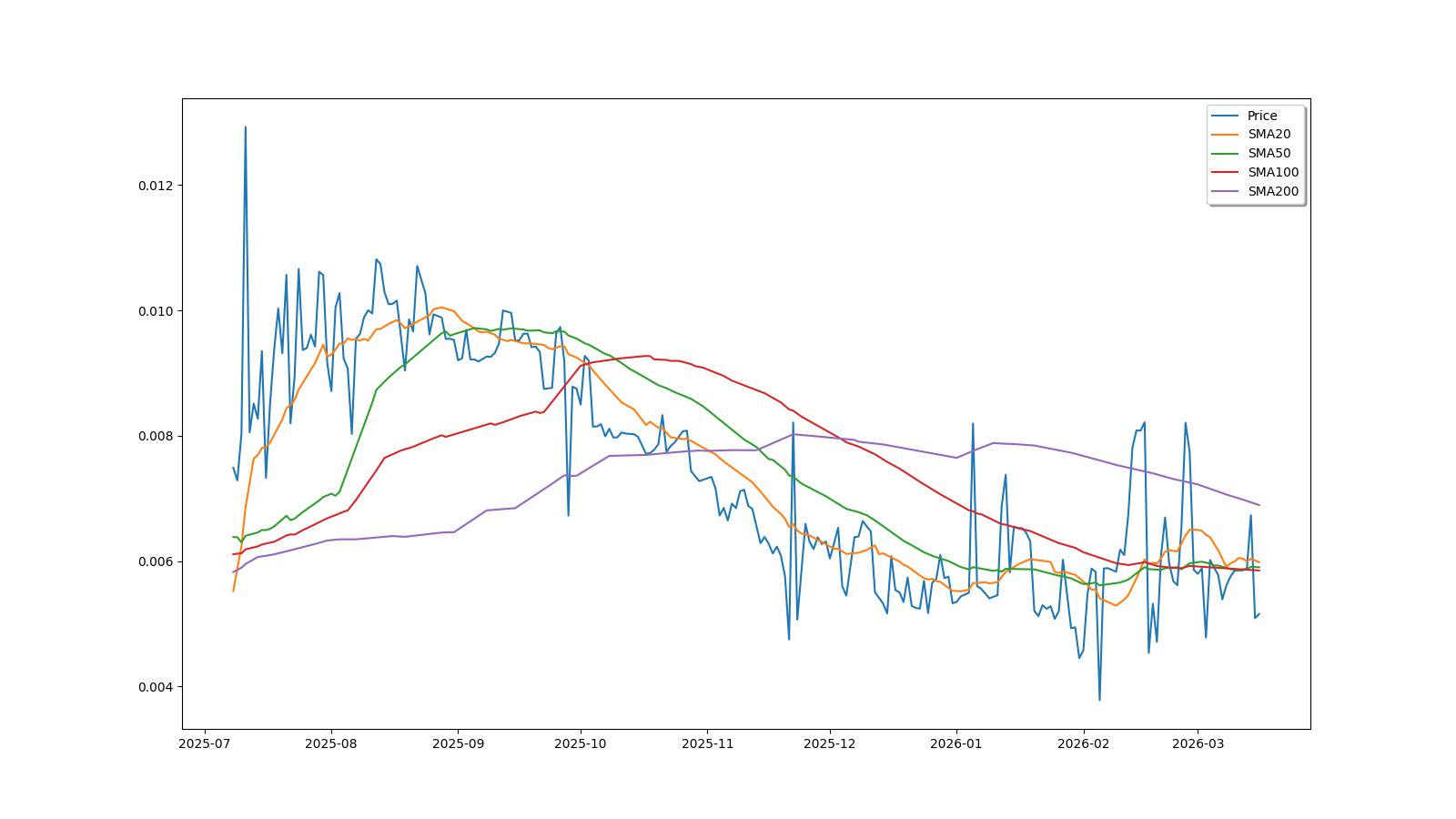 OKCash Simple Moving Averages