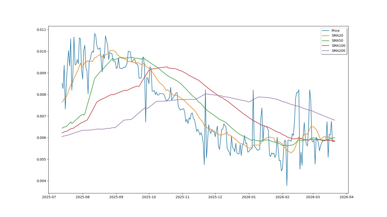 OKCash Simple Moving Averages