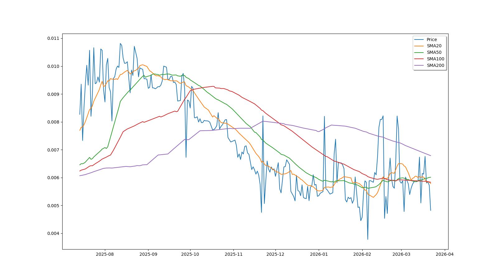 OKCash Simple Moving Averages