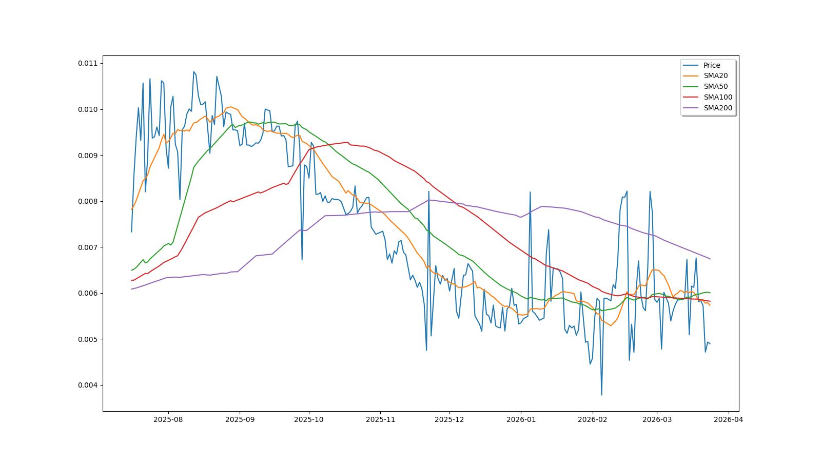 OKCash Simple Moving Averages