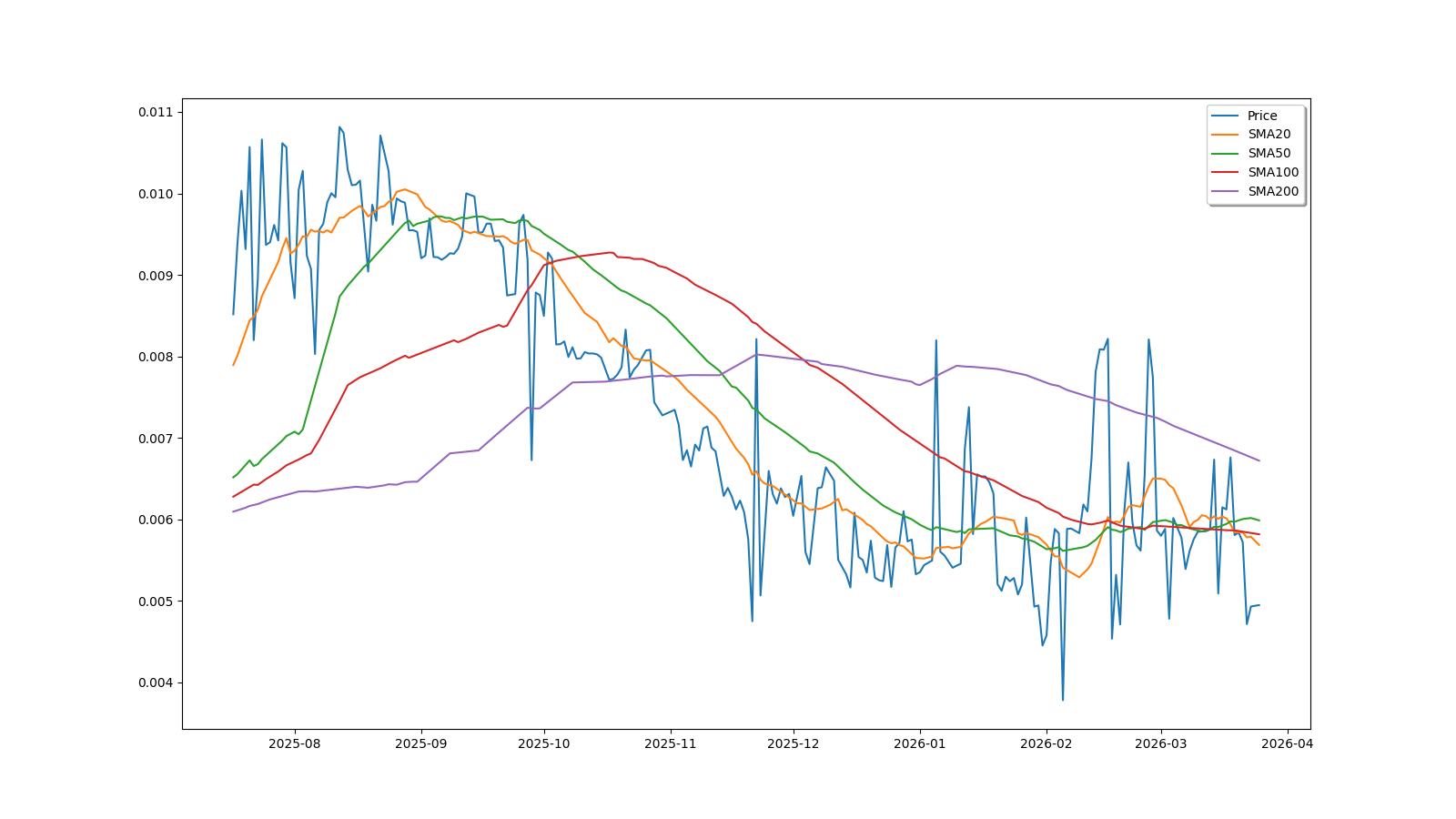 오케이캐시 Simple Moving Averages