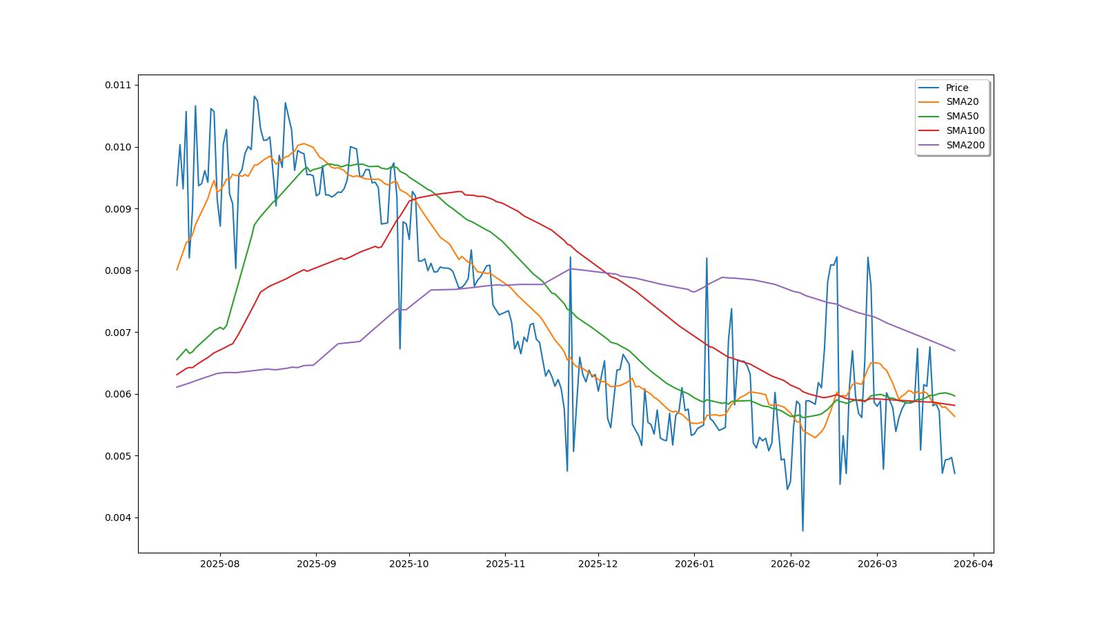 오케이캐시 Simple Moving Averages