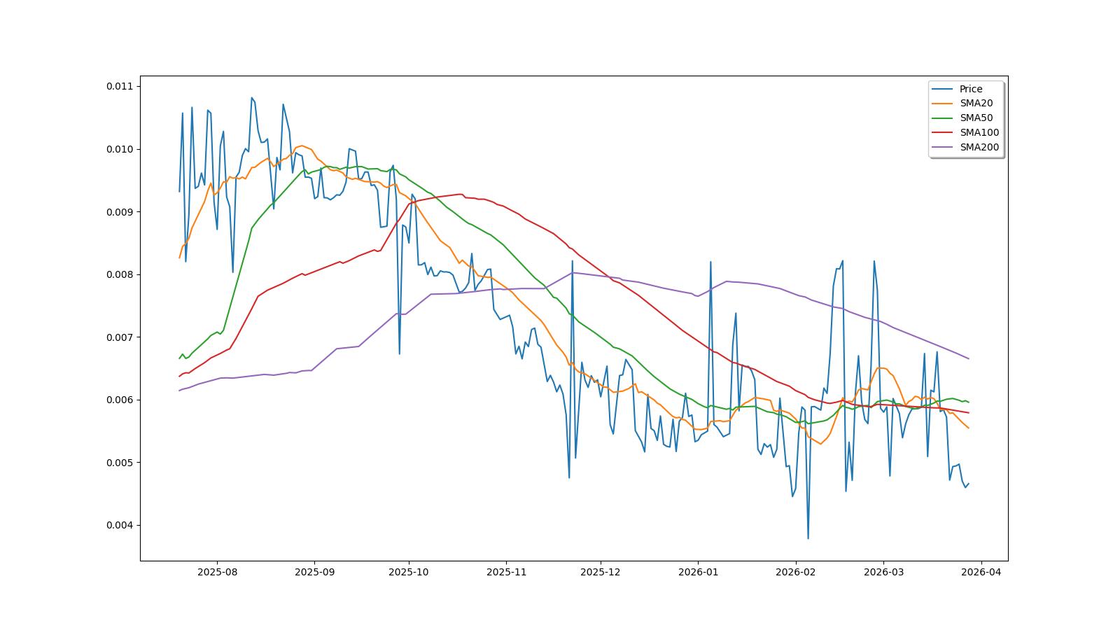 OKCash Simple Moving Averages