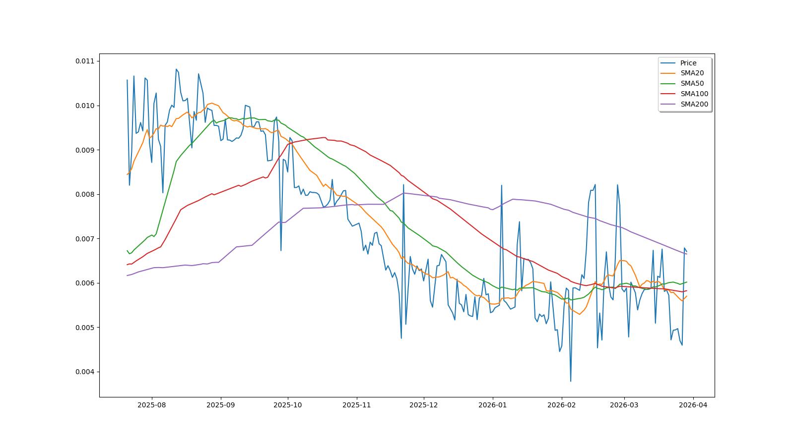 OKCash Simple Moving Averages
