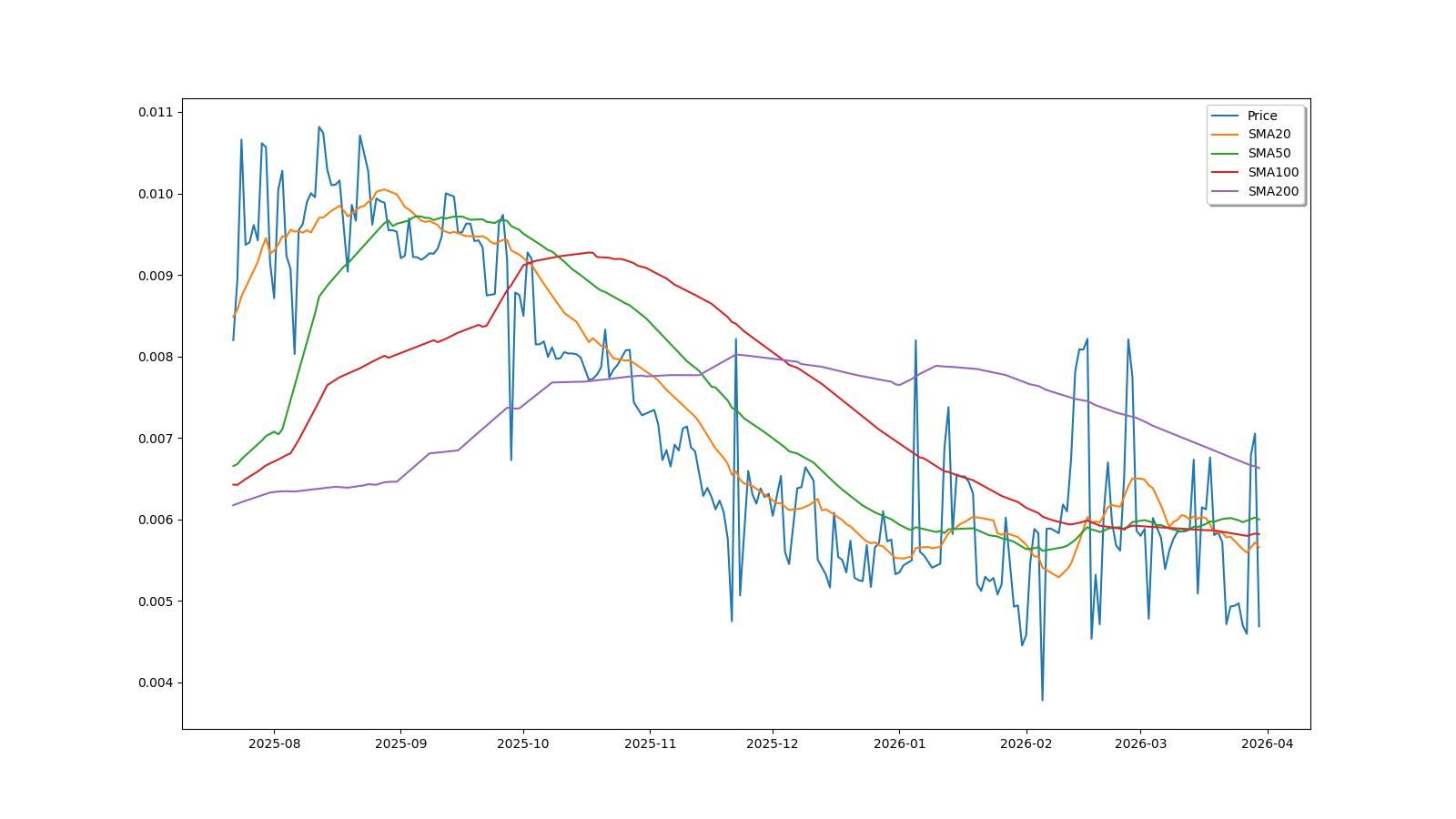 OKCash Simple Moving Averages