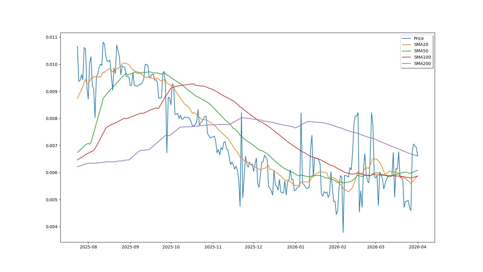 OKCash Simple Moving Averages