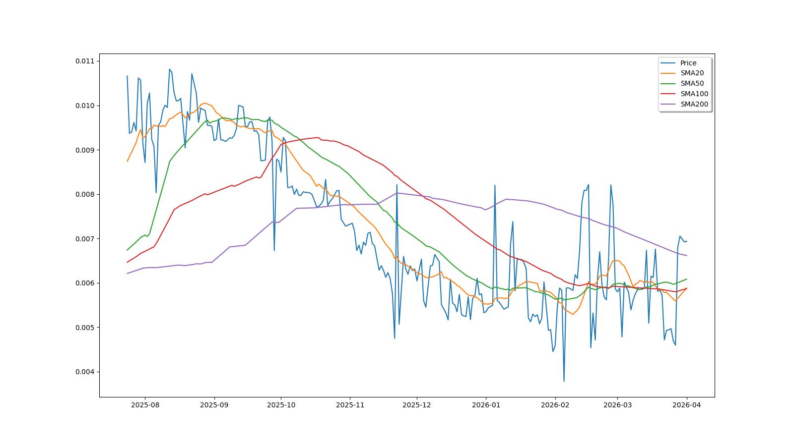 OKCash Simple Moving Averages