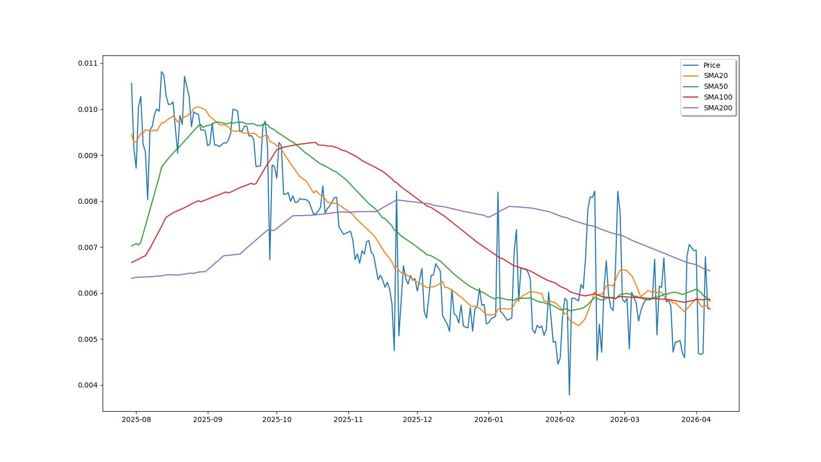 OKCash Simple Moving Averages