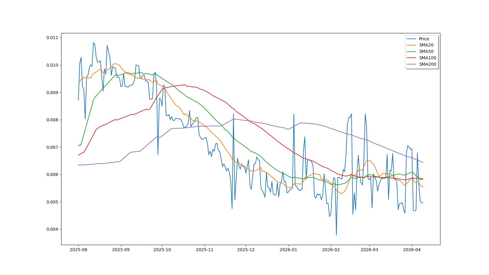 OKCash Simple Moving Averages