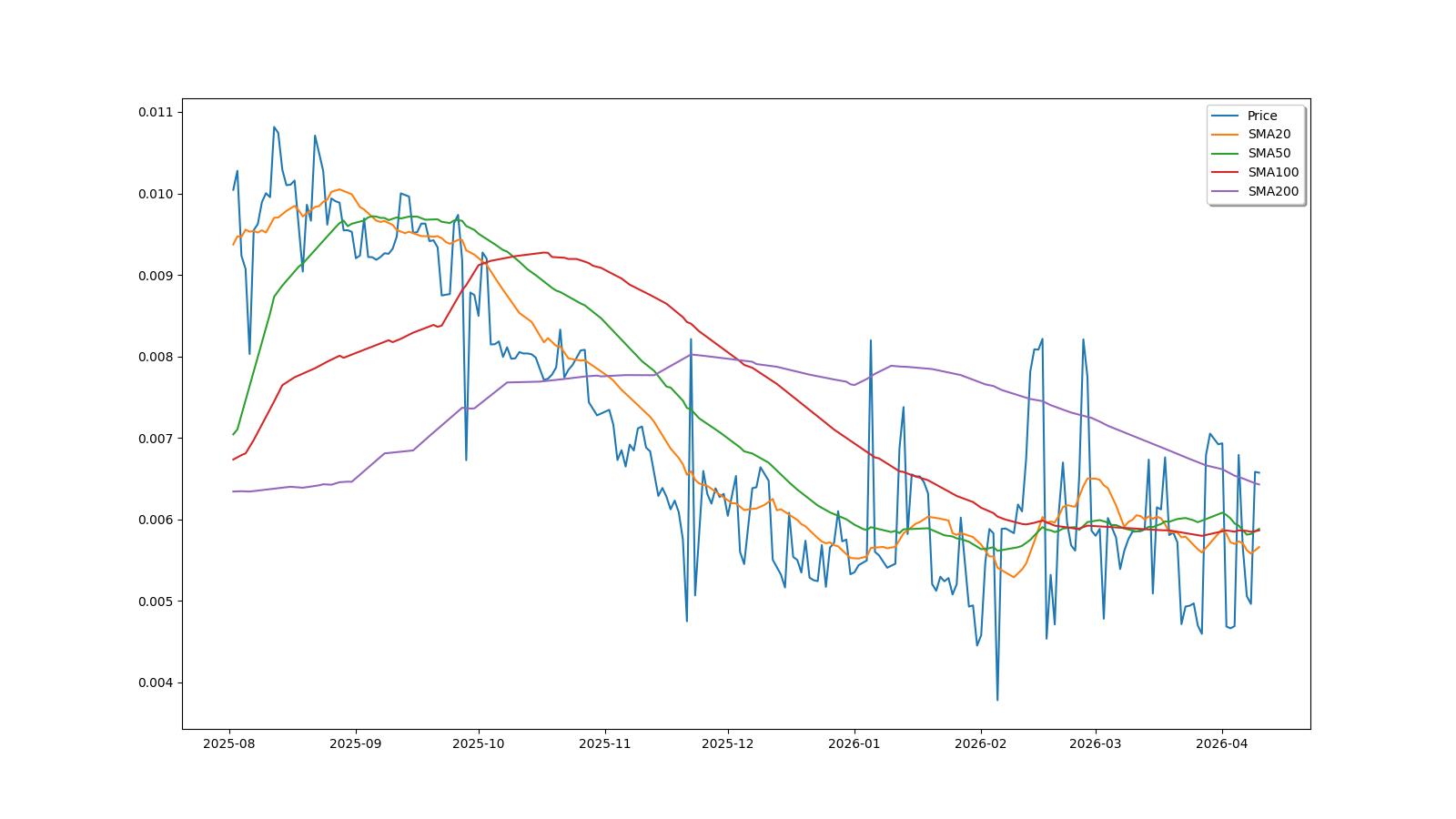 OKCash Simple Moving Averages