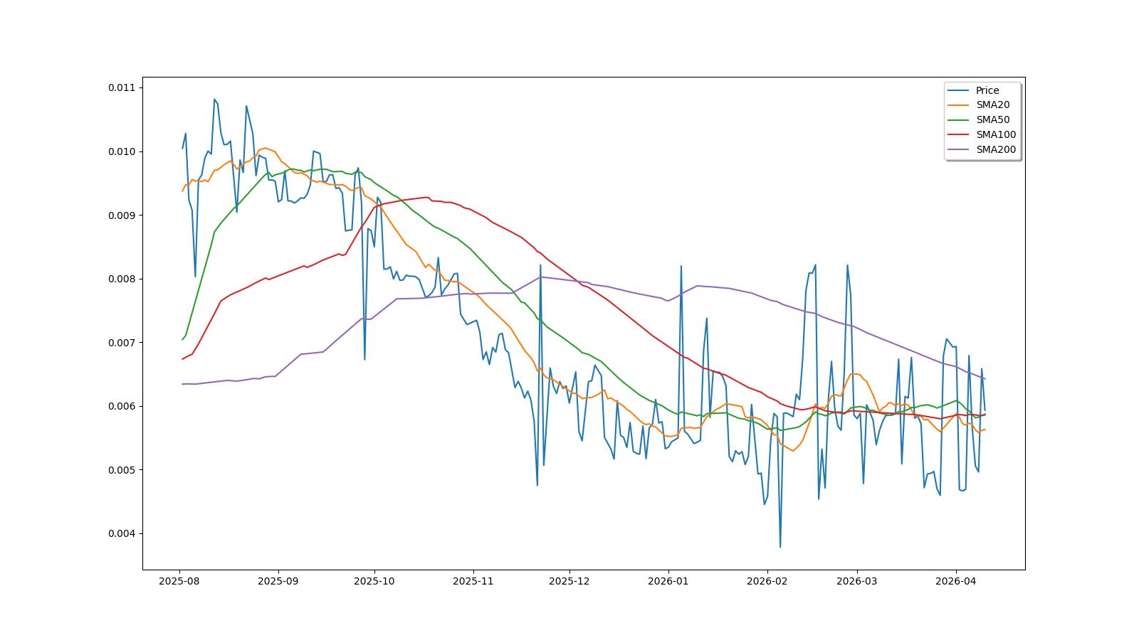 OKCash Simple Moving Averages