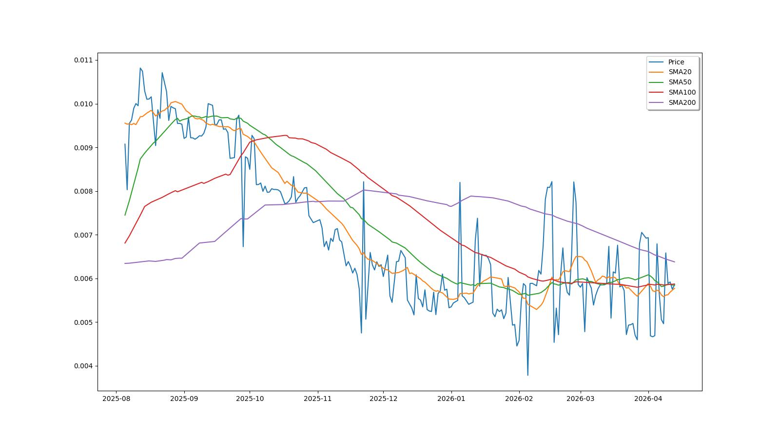OKCash Simple Moving Averages