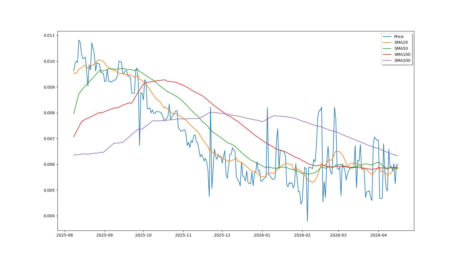 OKCash Simple Moving Averages