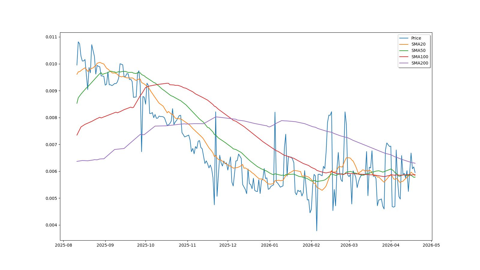 OKCash Simple Moving Averages