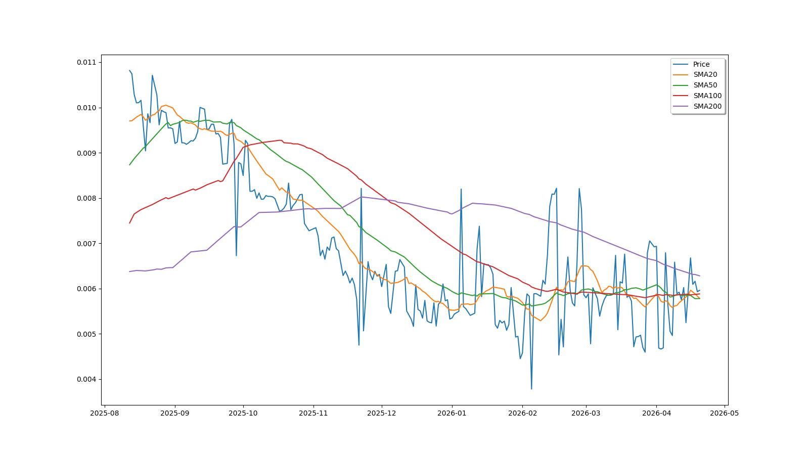OKCash Simple Moving Averages