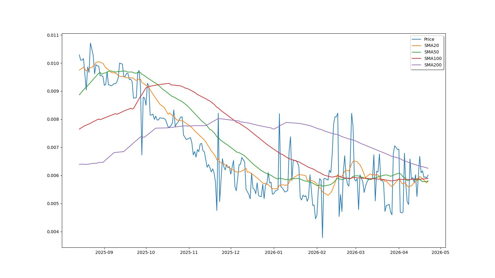 OKCash Simple Moving Averages