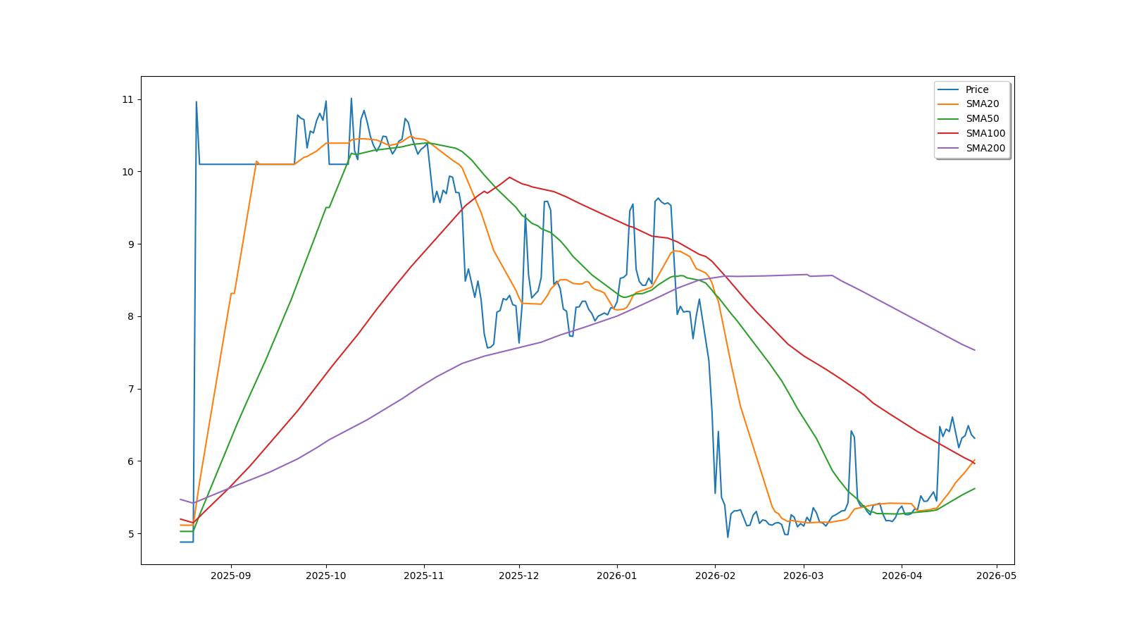 OKExChain Simple Moving Averages