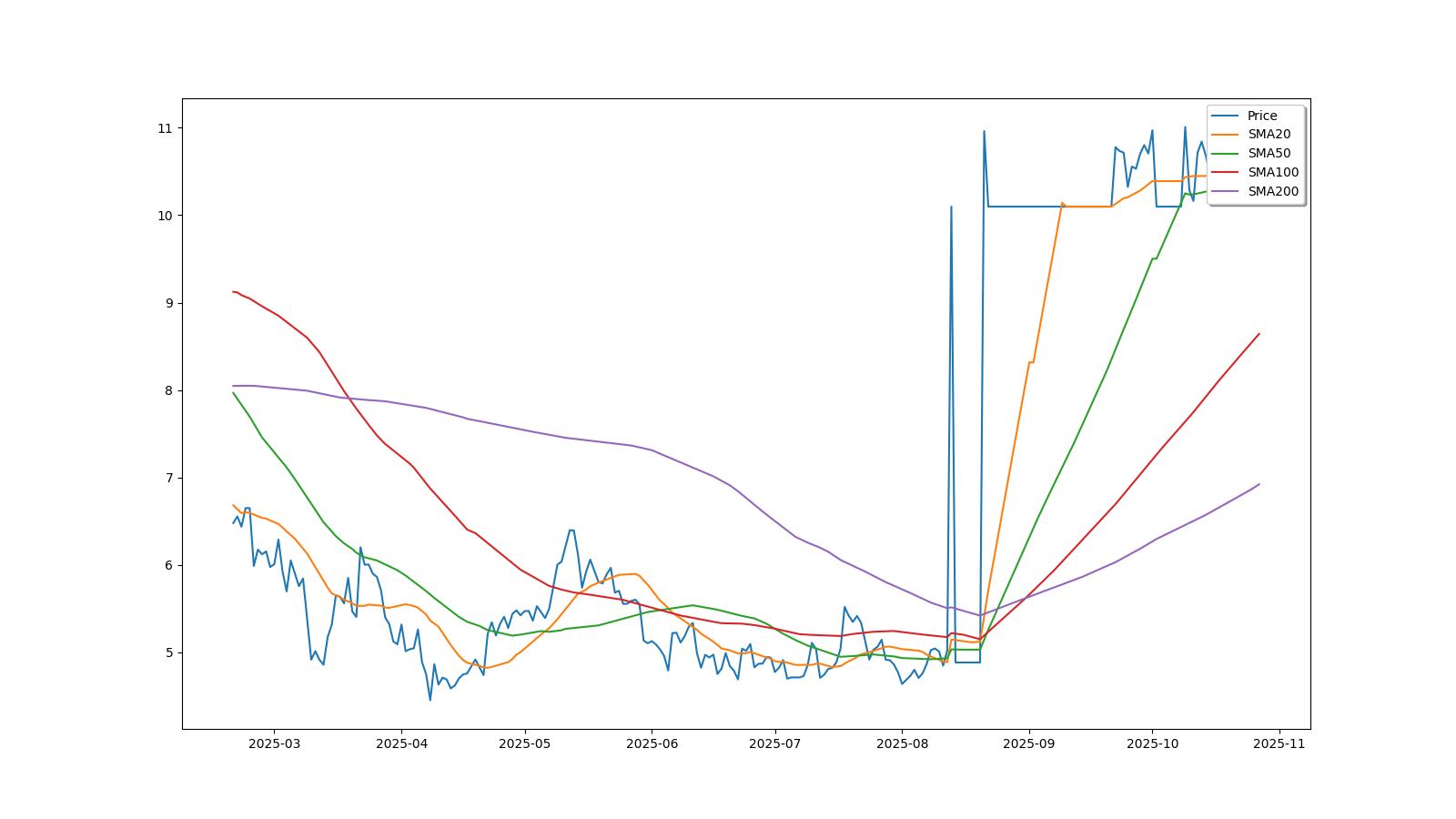 OKExChain Simple Moving Averages