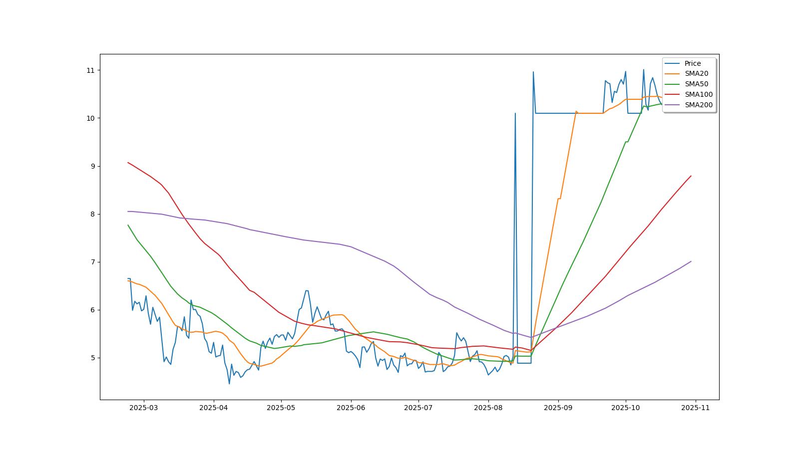 OKExChain Simple Moving Averages