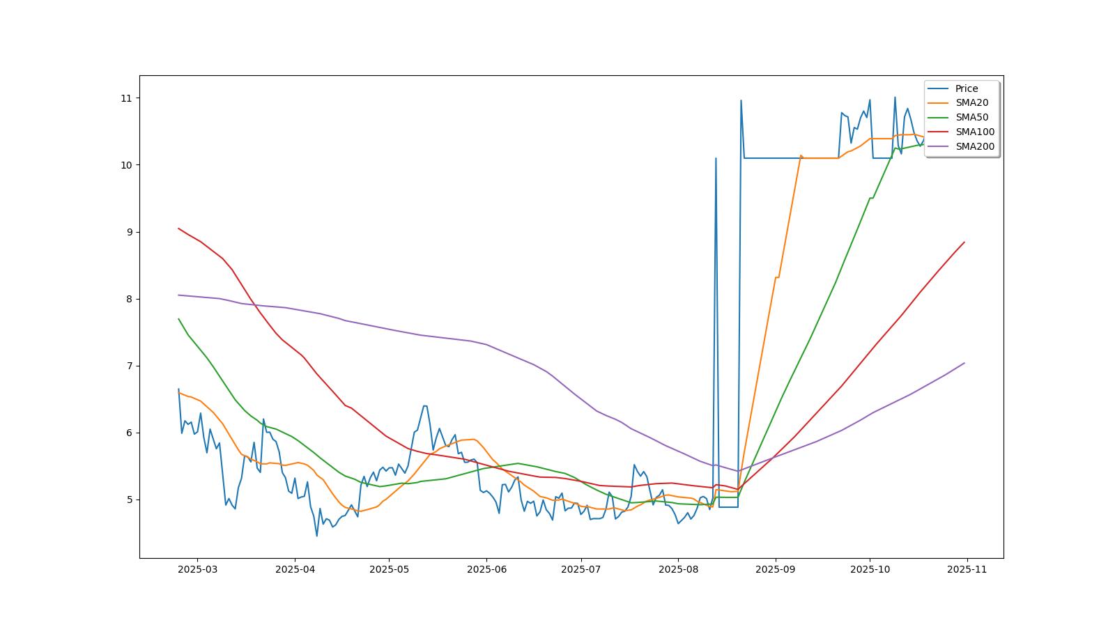 OKExChain Simple Moving Averages