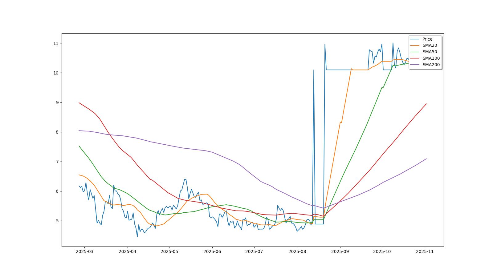 OKExChain Simple Moving Averages