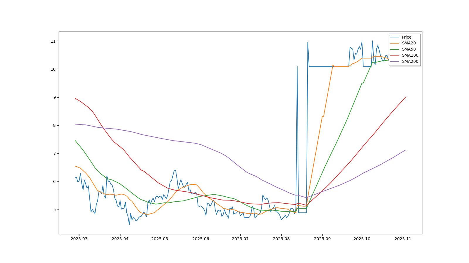 OKExChain Simple Moving Averages