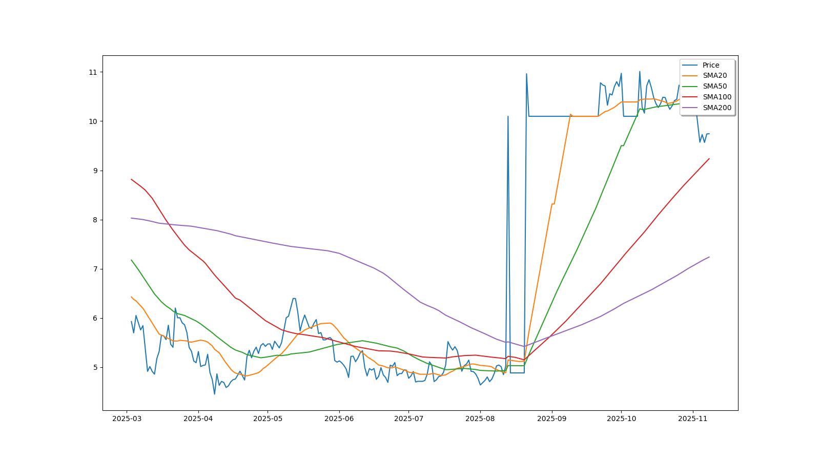 OKExChain Simple Moving Averages