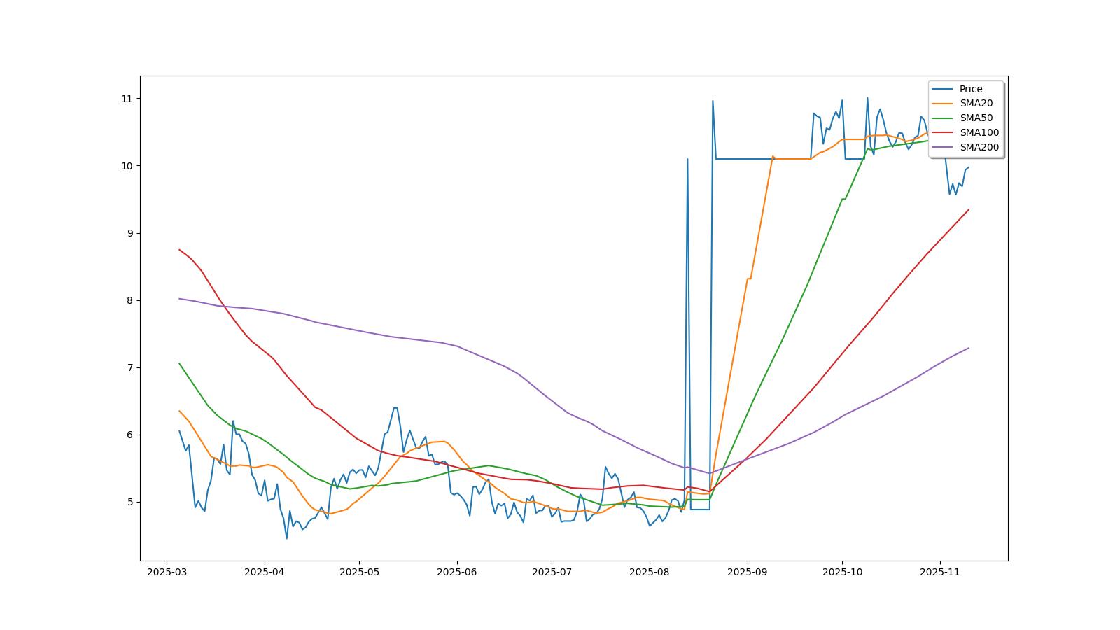 OKExChain Simple Moving Averages