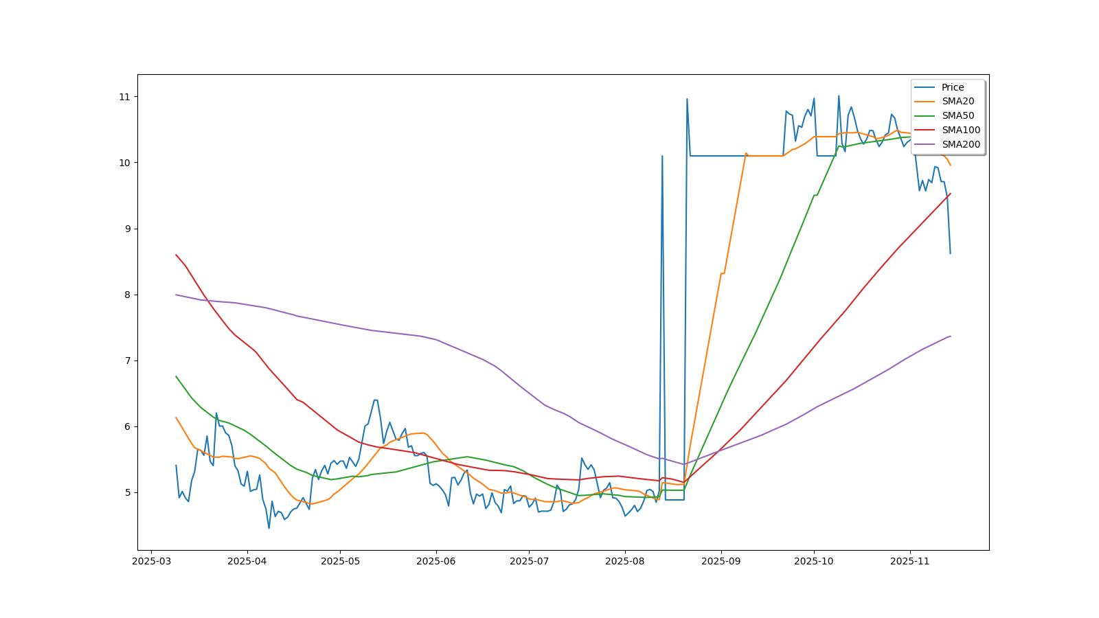 OKExChain Simple Moving Averages