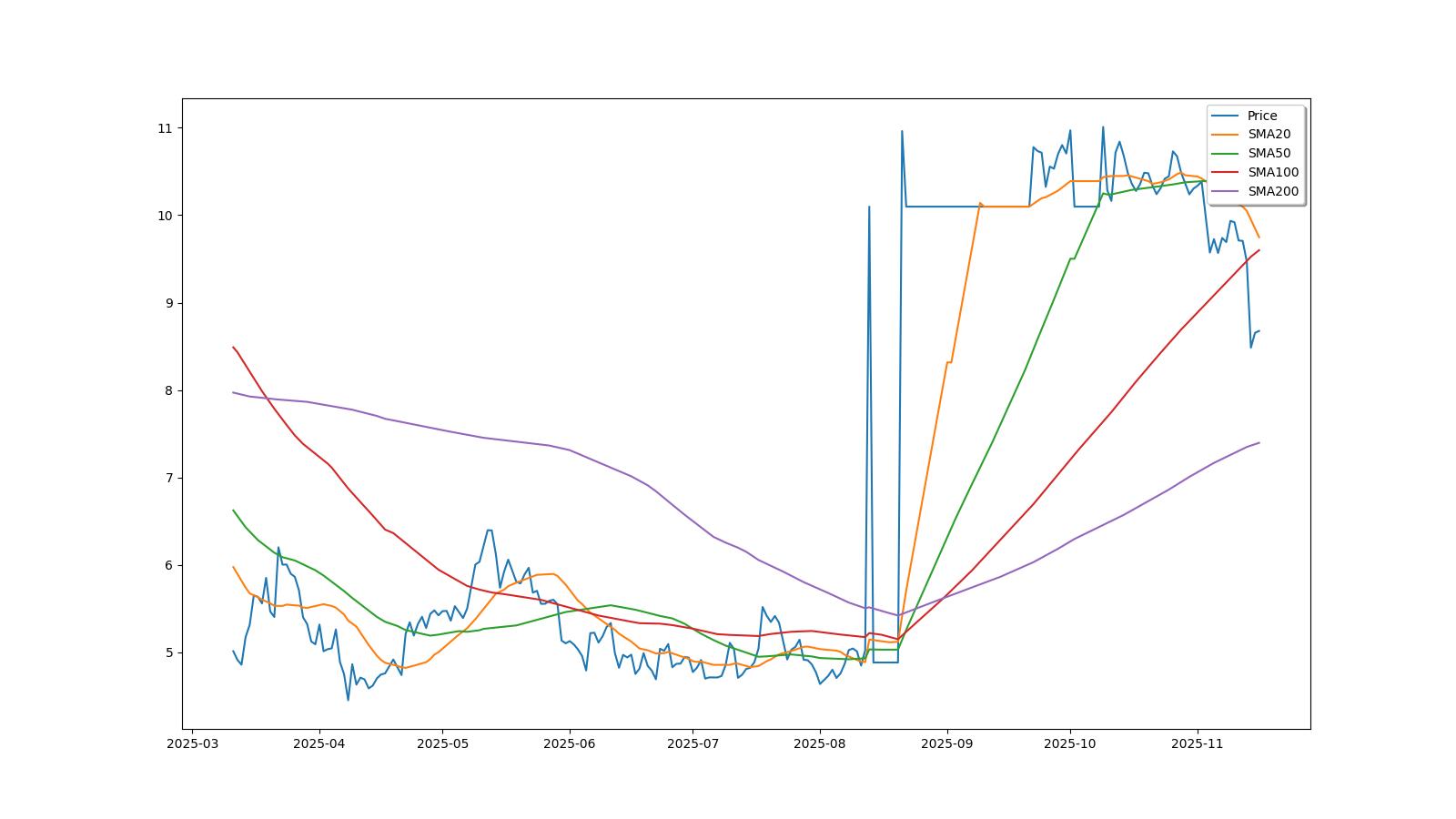 OKExChain Simple Moving Averages