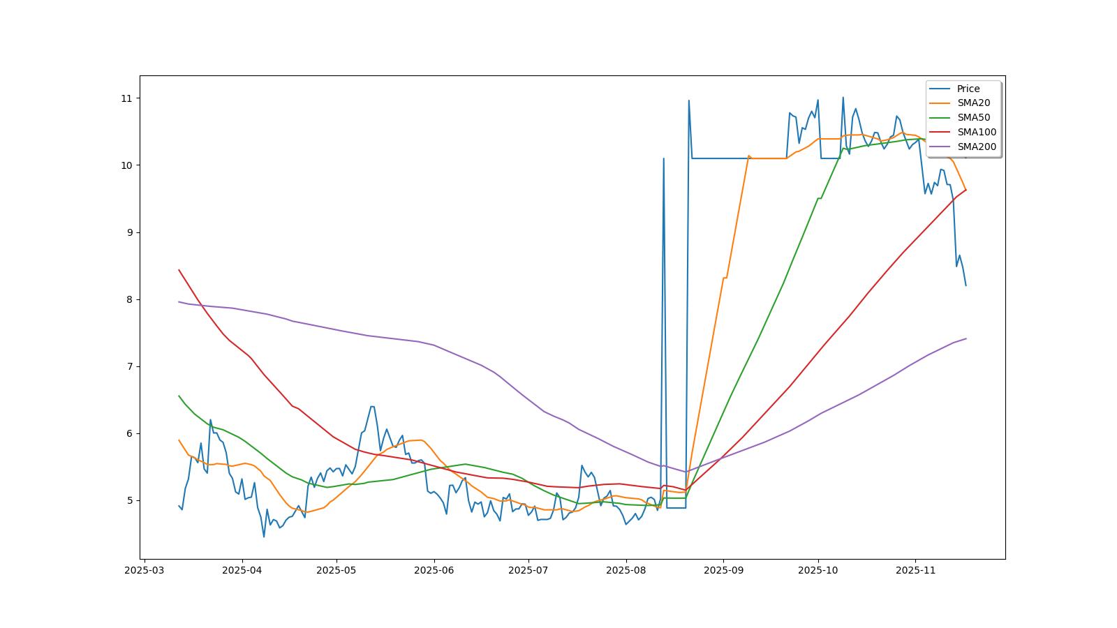 OKExChain Simple Moving Averages