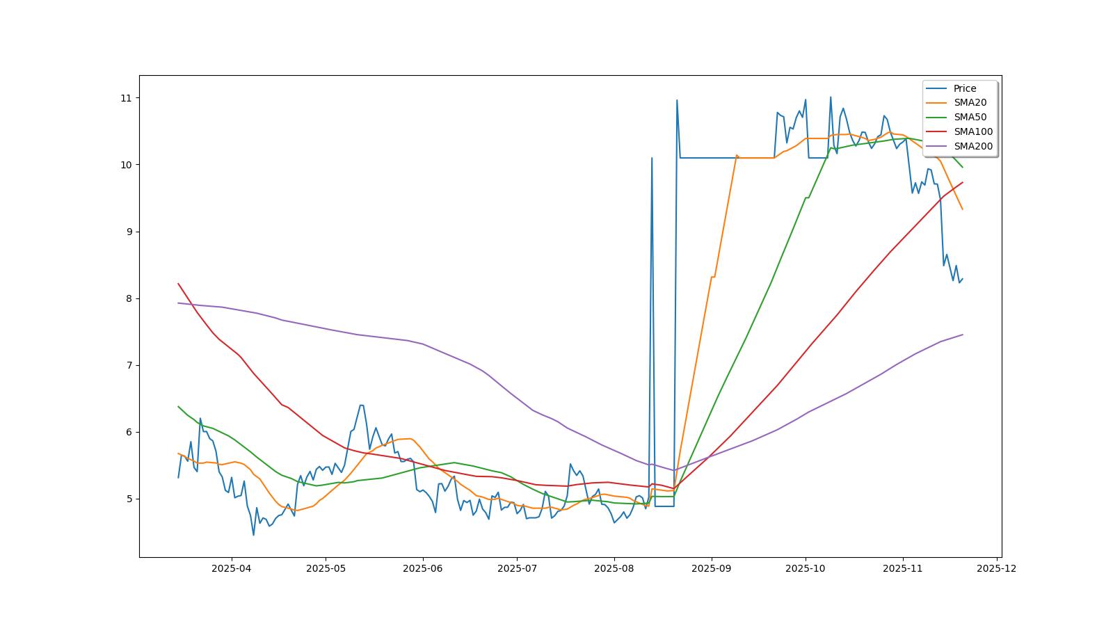 OKExChain Simple Moving Averages