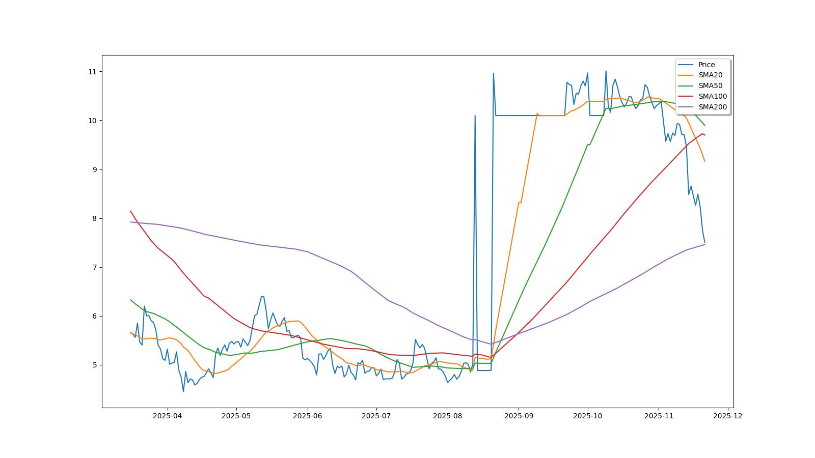 OKExChain Simple Moving Averages
