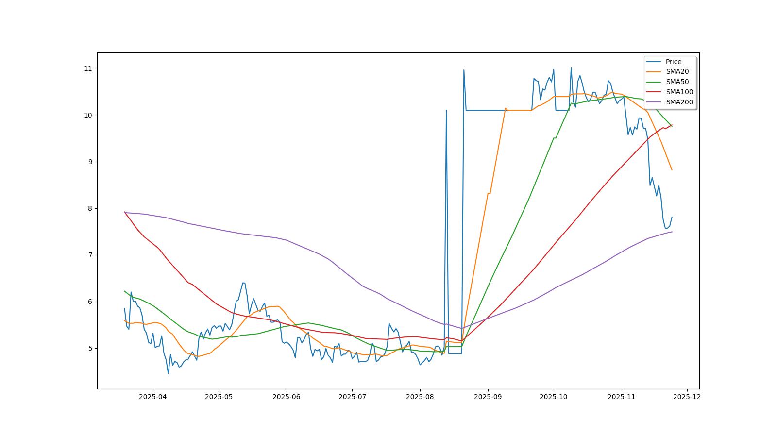OKExChain Simple Moving Averages