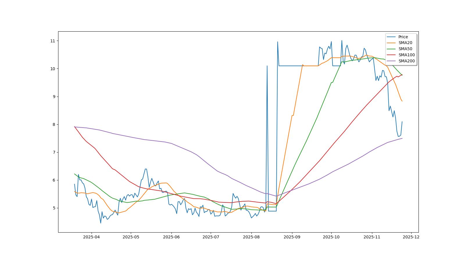 OKExChain Simple Moving Averages