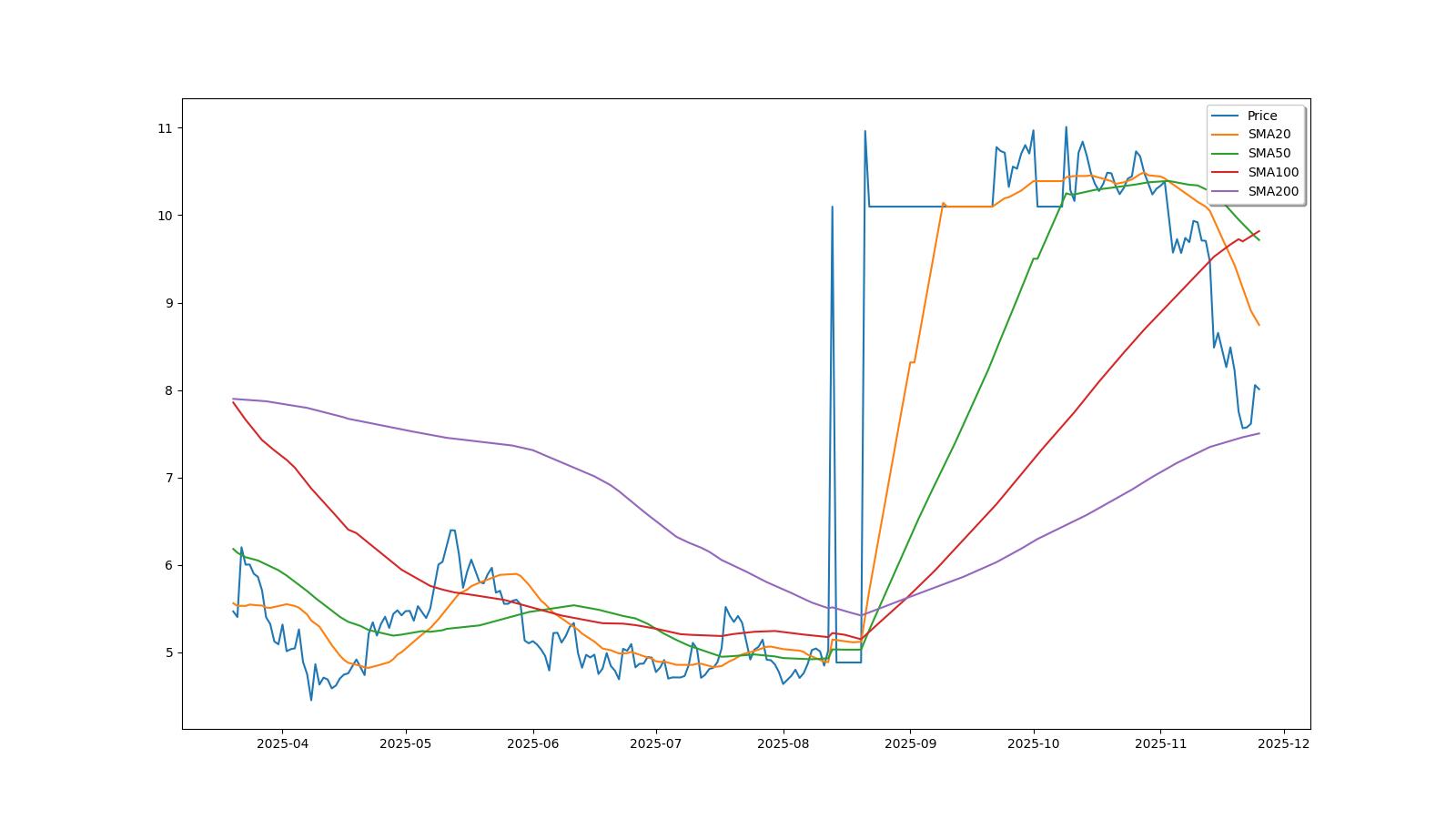 OKExChain Simple Moving Averages