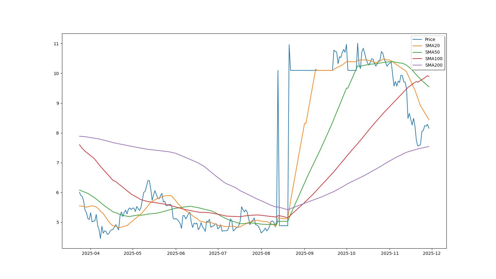OKExChain Simple Moving Averages