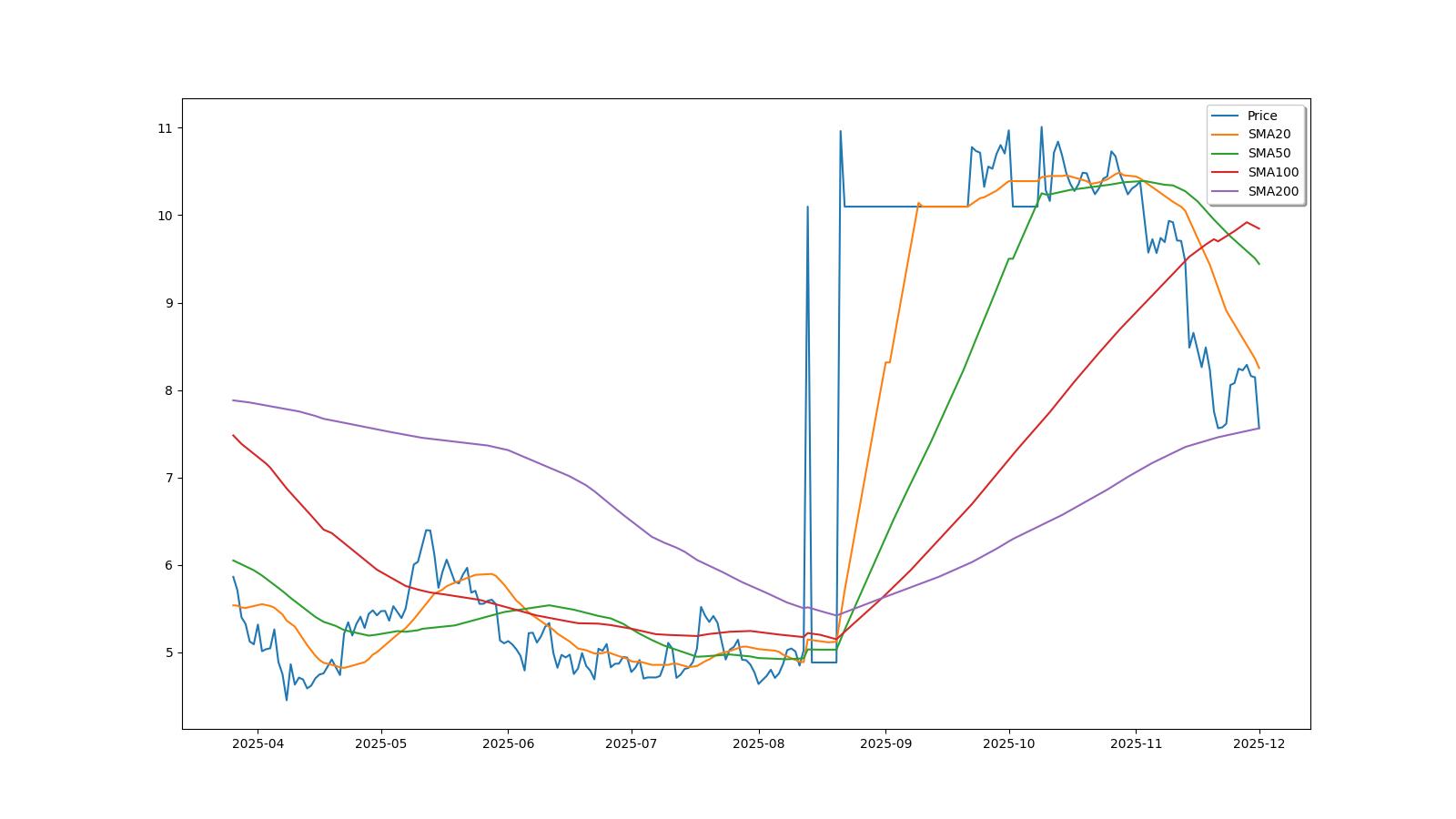 OKExChain Simple Moving Averages