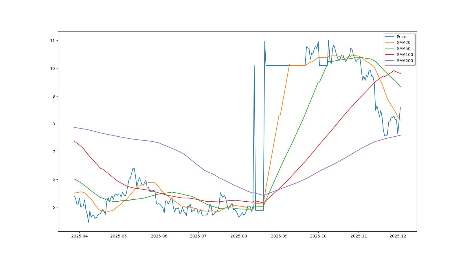 OKExChain Simple Moving Averages