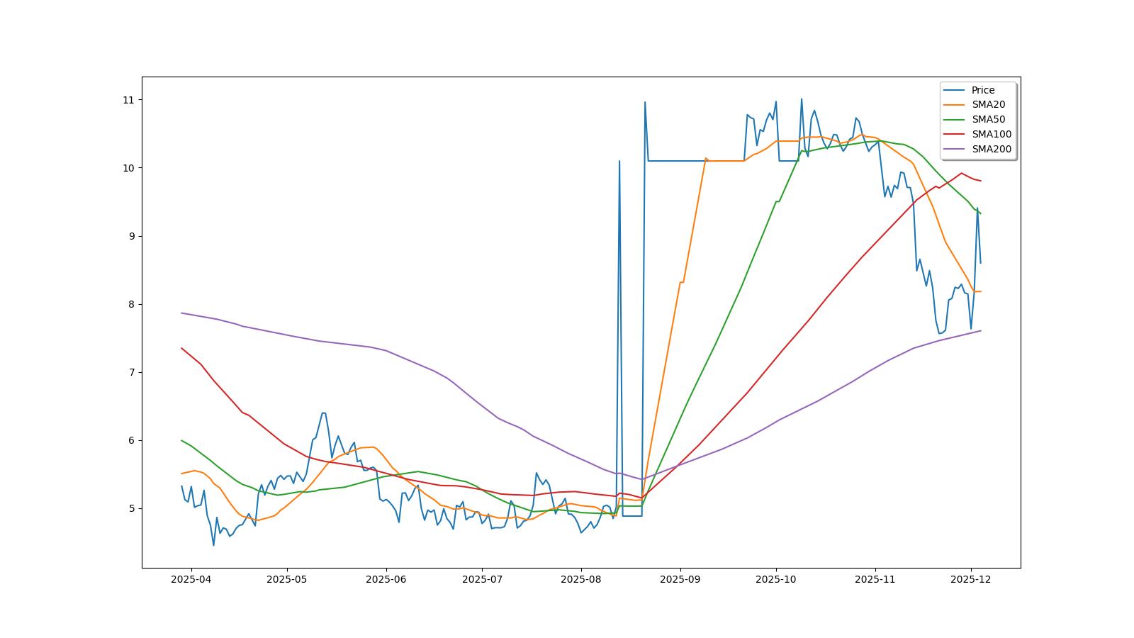 OKExChain Simple Moving Averages