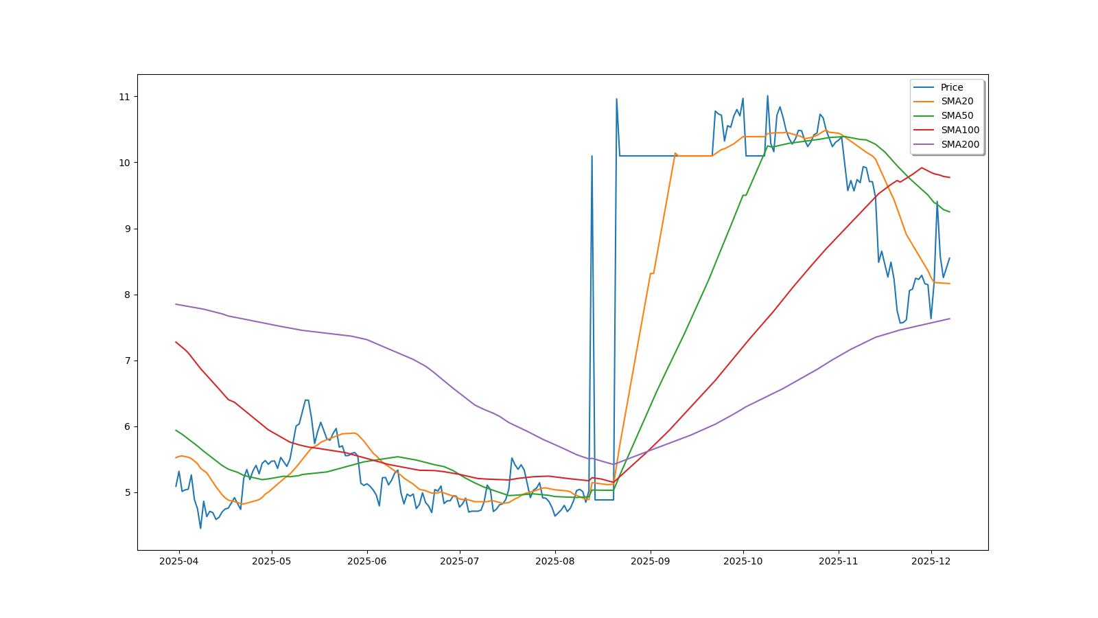 OKExChain Simple Moving Averages