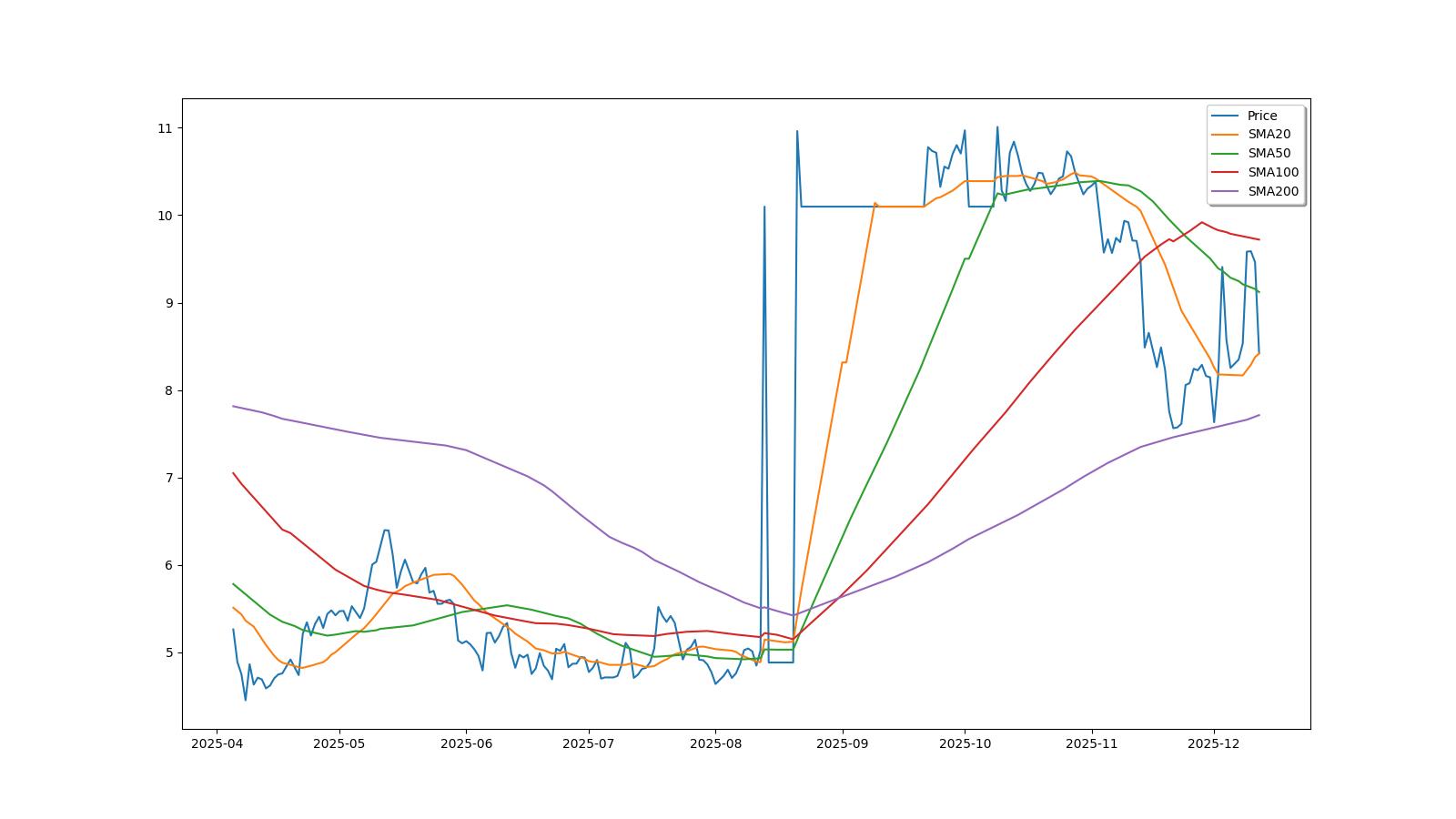OKExChain Simple Moving Averages