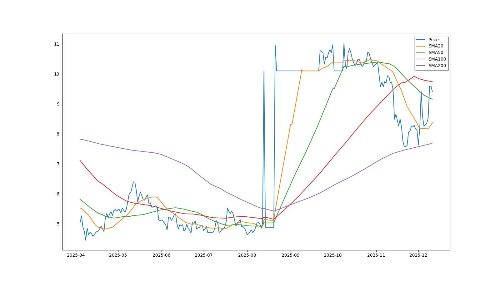 OKExChain Simple Moving Averages