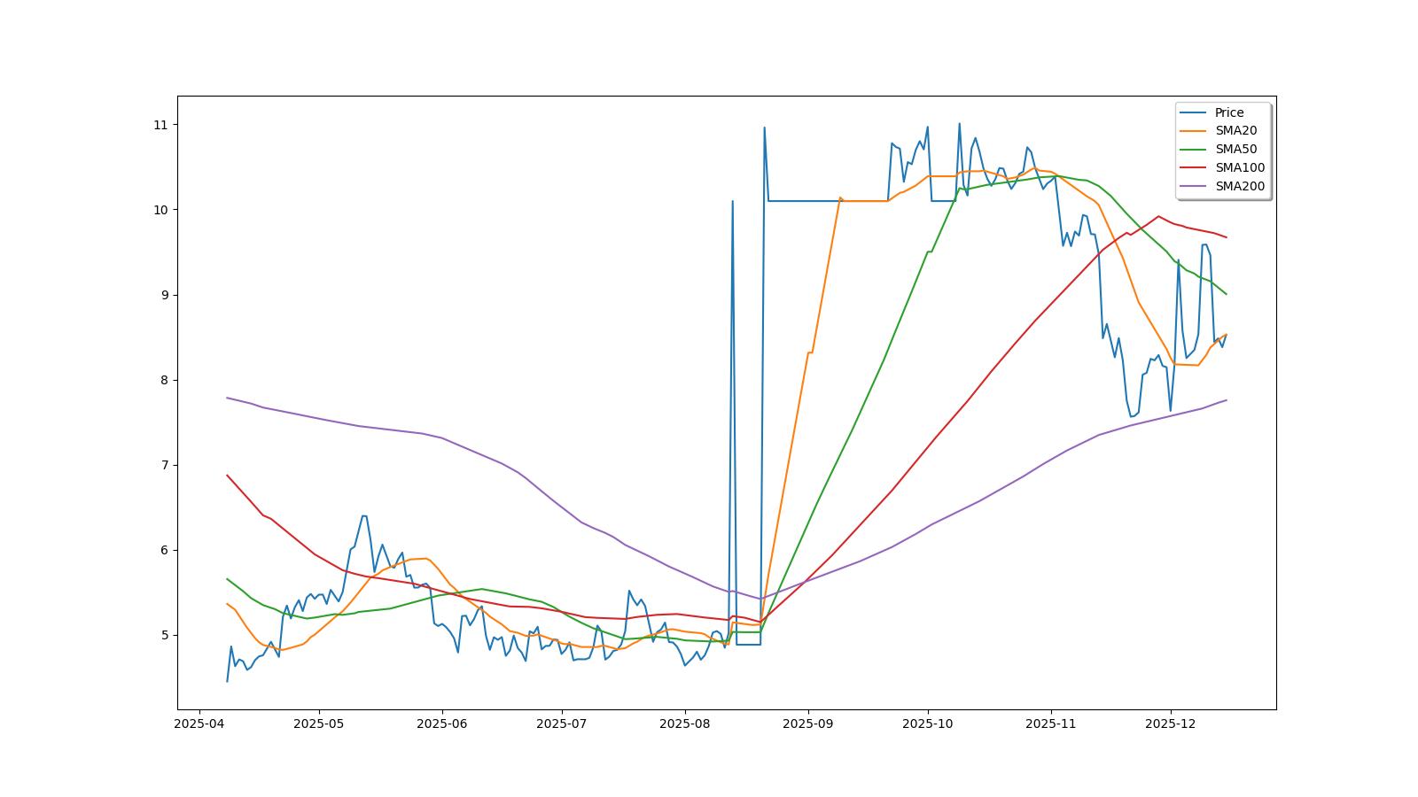 OKExChain Simple Moving Averages