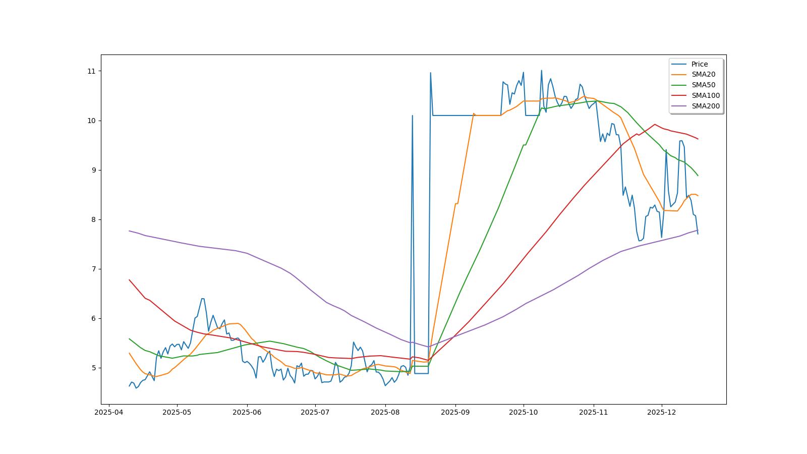 OKExChain Simple Moving Averages